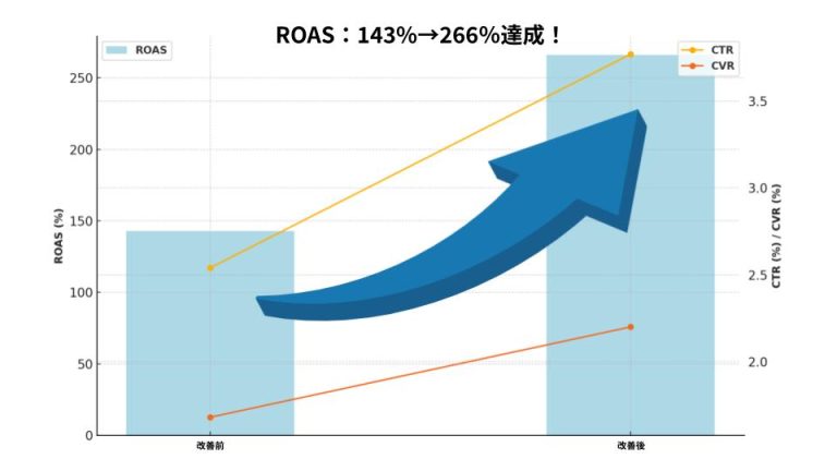 クーポン付きリール動画でROAS 266%達成！インテリアブランド広告運用施策 - オリナス株式会社｜グローバルSNS支援に強いデジタルマーケティング企業